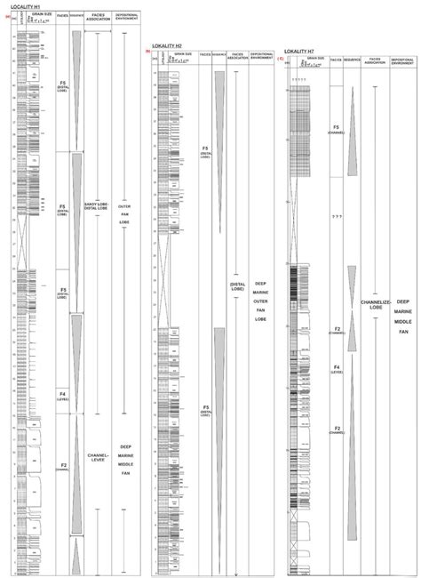 Some Complete Vertical Sedimentary Log Showing Combination Of All
