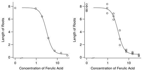 11 Dose Response Curves Statistical Analysis Of Agricultural Experiments Using R