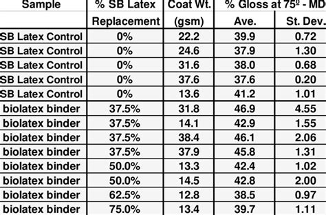 Measurements Of Gloss For Coating Formulations Cast On Polyester