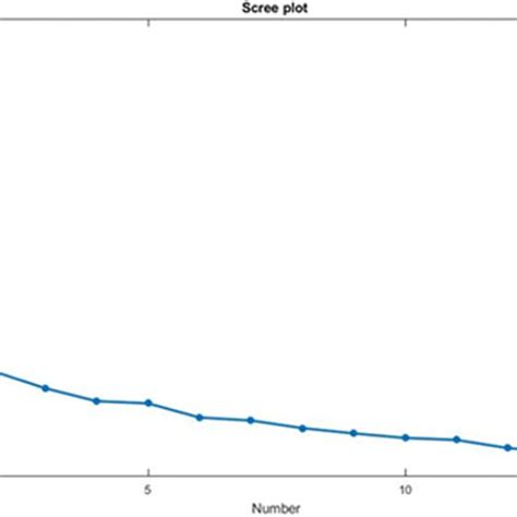 scree plot of eigenvalues after factor analysis the scree plot