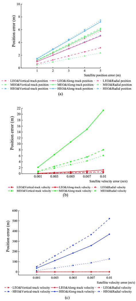 Effects Of Satellite Orbit Parameters On The Geometric Positioning