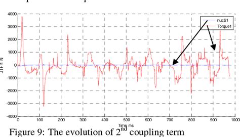 Figure From Decoupled Models For Vehicle Dynamics And Estimation Of Coupling Terms Semantic