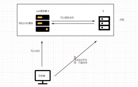 什么是ssrf攻击？该如何防御ssrf攻击？ Csdn博客