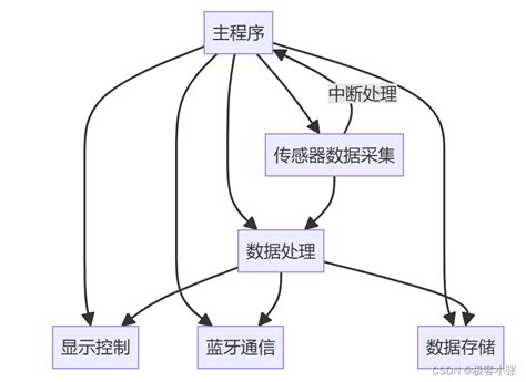 stm32实战项目：从零打造gps蓝牙自行车码表，掌握传感器、蓝牙、flash存储等核心技术 自行车码表方案 csdn博客