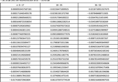 table 2 from image denoising using 2 d separable oversampled dft