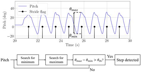 Sensors Free Full Text Smartphone Based Localization For Passengers