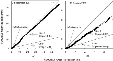 The Is Method Estimates Canopy Water Storage S Direct Throughfall