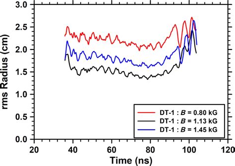 Beam Rms Radius For The Three Settings Of The Dt 1 Focusing Solenoid
