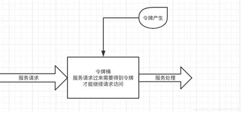 限流算法之漏桶算法与令牌桶算法 漏桶算法的流程 csdn博客