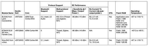 how to choose a ble module for your project novel bits