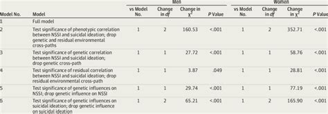 Goodness Of Fit Statistics For Bivariate Models Of Nonsuicidal Download Table