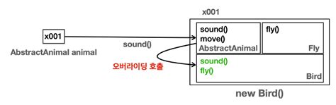 다형성 polymorphism