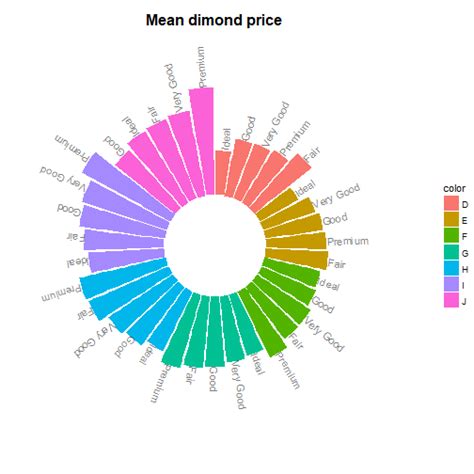 R Exercises Practice Your Ggplot Skills Solutions