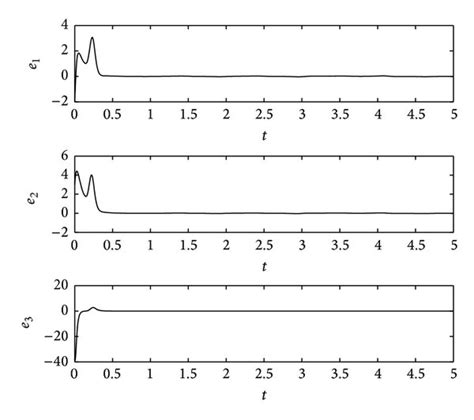 Synchronization Errors With Time T Download Scientific Diagram