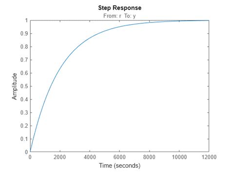 AnalysisPoint Points Of Interest For Linear Analysis MATLAB