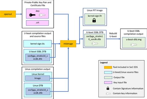 Compiling U Boot Fsbl And Ssbl With Verified Boot Feature Documentation