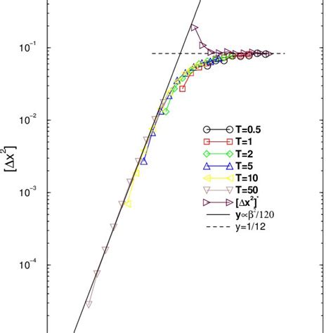 Sinai Potential ∆ 2 Plotted Versus The Scaling Variable G σ √ Lt Download Scientific