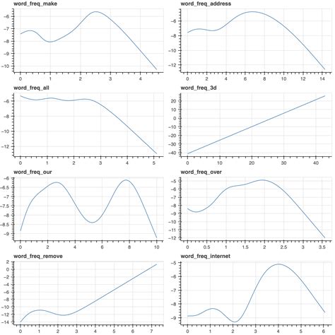 Esl 91 Generalized Additive Models My Notes
