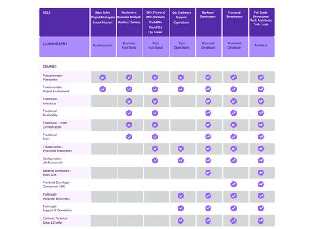 Learning Pathways