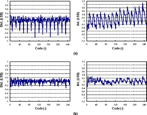 figure 8 from split capacitor dac mismatch calibration in successive