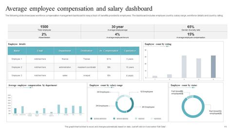 Compensation And Salary Dashboard Ppt PowerPoint Presentation Complete Deck With Slides