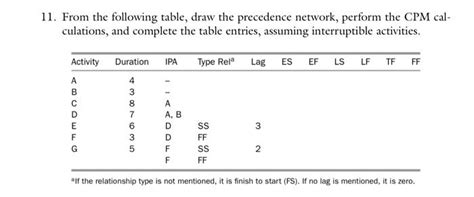Solved 1 From The Following Table Draw The Precedence