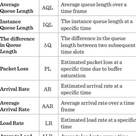 Summary Of The Existing Indicators Download Scientific Diagram