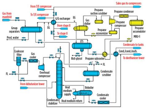 Gas Processing Plant Flow Diagram Retrofit An Lpg Plant For