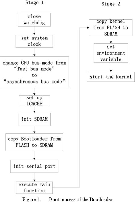 Figure 1 From Design Optimization And Implementation Of Bootloader In