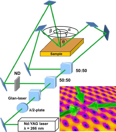 Figure 1 From Micro And Sub Microstructuring Thin Polymer Films With 2 And 3 Beam Single Pulse