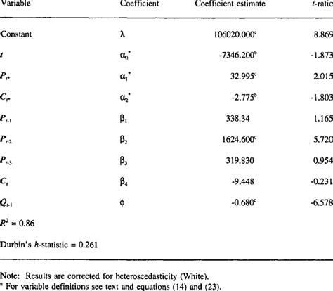 Parameter Estimates Of The Second Model Equation 23 Download Table
