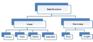 Difference Between Linear And Non Linear Data Structure
