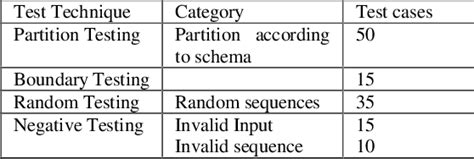 Table 2 From Augmenting Sequence Constraints In Z And Its Application