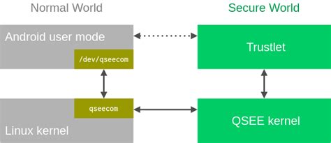 Attacking The Android Kernel Using The Qualcomm Trustzone Tamir