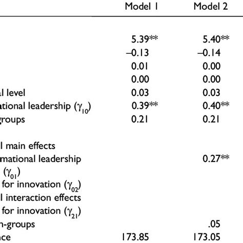 Results Of Moderated Hierarchical Linear Modeling Analysis Predicting Download Table