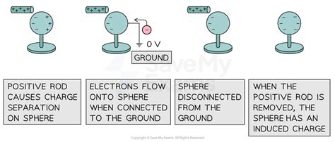Static Electricity Ib Physics Revision Notes