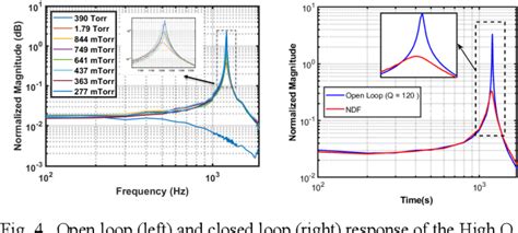 Figure 1 From Identification And Closed Loop Control Of High Performance Accelerometers