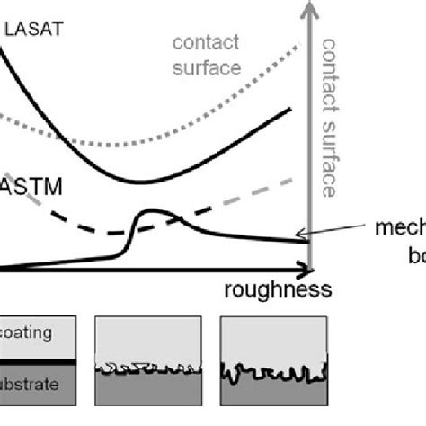 A Schematic Of The Coating Substrate Contact Area As A Function Of Download Scientific