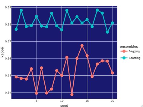 meta learning boosting and bagging for time series forecasting datageeek