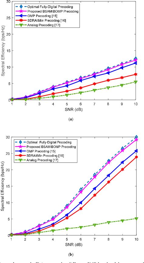 Figure 1 From An Efficient Precoding Algorithm For Mmwave Massive Mimo