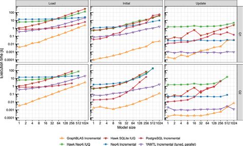 Execution Times Of Solutions With Explicit Incremental Evaluation