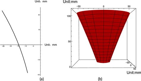two dimensional and three dimensional sections of the cutter cd section