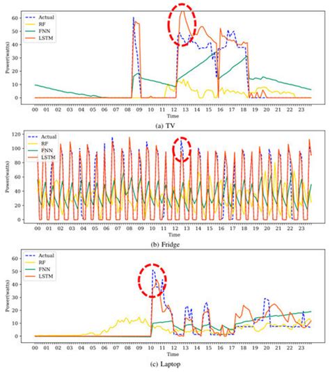 Review Of Family Level Short Term Load Forecasting And Its Application In Household Energy