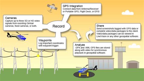 Airborne Geospatial Video Recorders Cameras And Systems