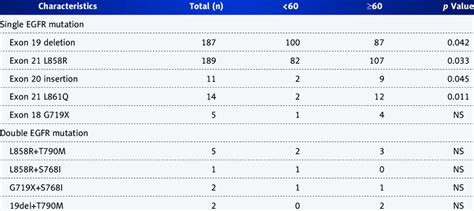Comparison For The Distribution Of Egfr Mutations Between Males And