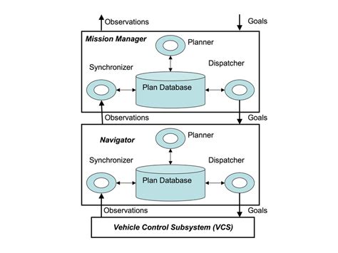 Integrated System Design Download Scientific Diagram