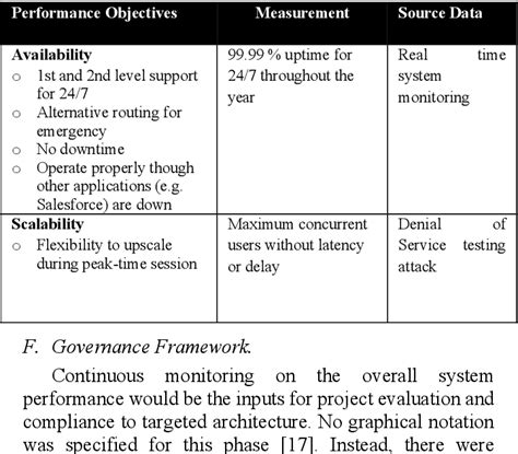 Table Iv From Applying Togaf Based Cloud Adoption Framework Semantic Scholar