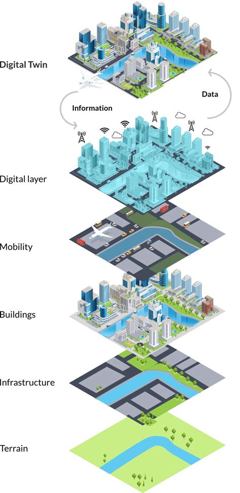 How Will Digital Twins Evolve In The Future Predictions And Emerging Trends