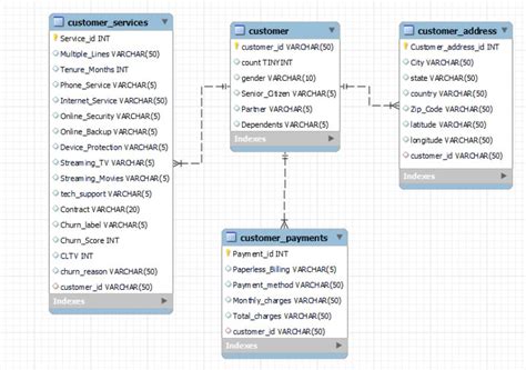 keerthi jyoshna on linkedin data mysql rdbms database telco