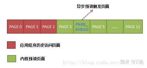 linux文件系统预读 一 知乎